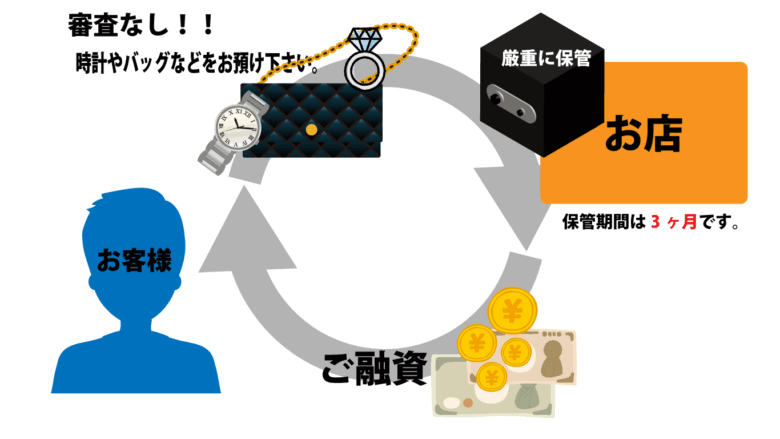 地域NO.1を目指します！八尾市で質入れなら七質屋